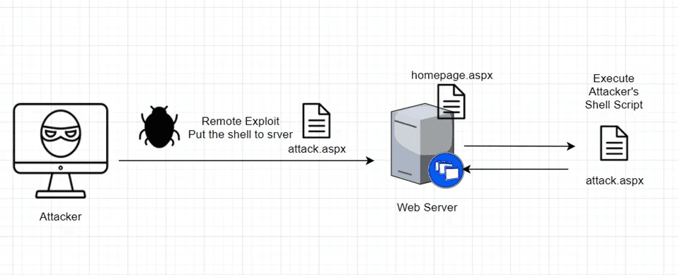 防範WebShell Attack | Mark Ku's Blog