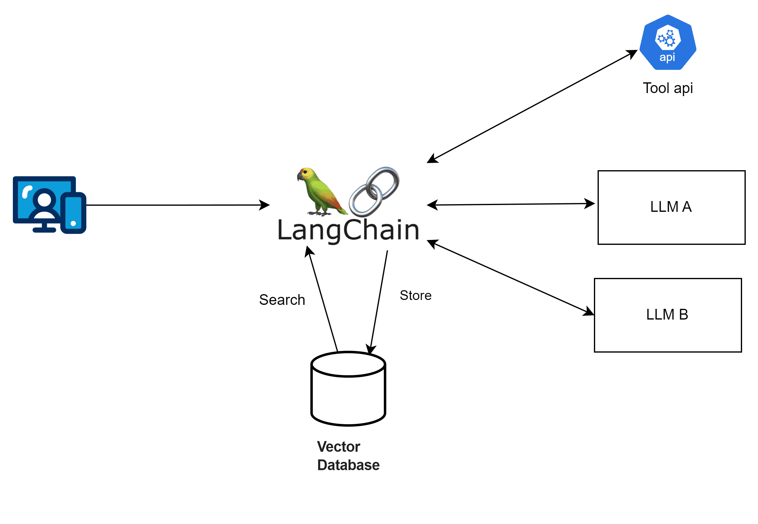 使用 Langchain 和開源 Llama AI 在 Next.js 打造 AI Bot API Part 1 - 從了解 lanchain 開始 | Mark Ku's Blog